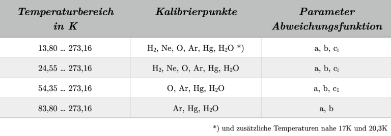 The International Temperature Scale of 1990 (ITS-90) - Thomas Klasmeier