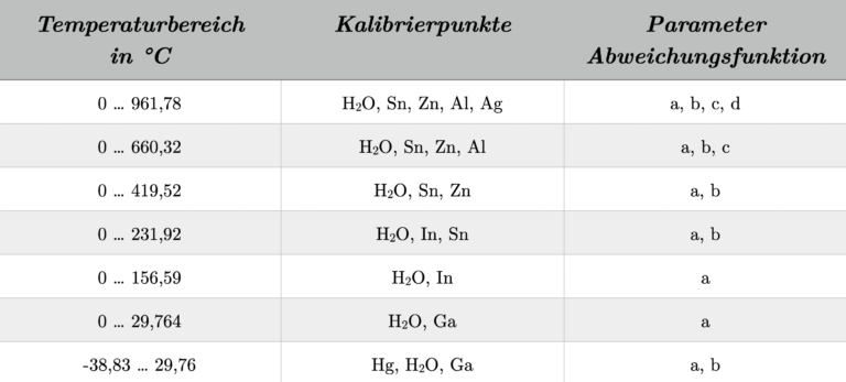 The International Temperature Scale of 1990 (ITS-90) - Thomas Klasmeier