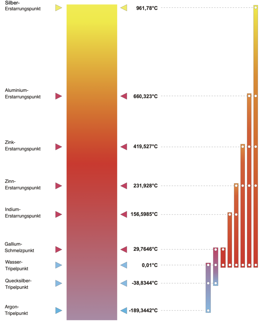 The International Temperature Scale of 1990 (ITS-90) - Thomas Klasmeier