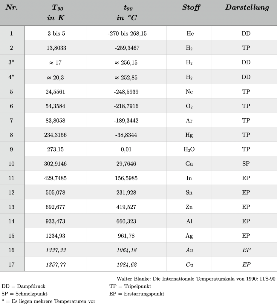 La Escala Internacional de Temperatura de 1990 (ITS-90) - Thomas Klasmeier